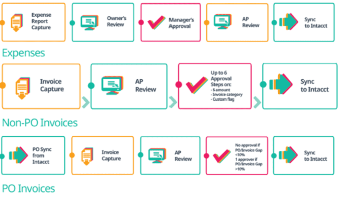 What AP Automation Tools does Sage Intacct have? What AP Automation Tools does Sage Intacct have?